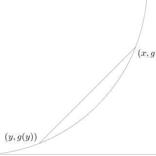 Graph Of A Convex Function Download Scientific Diagram