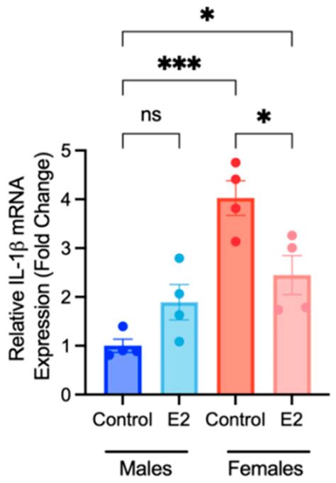 Investigating The Effects Of Sex Hormones On Macrophage Polarization Pmc