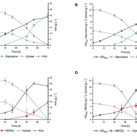 Production Sarcosine And Netgly By C Glutamicum Strains In Shake Download Scientific Diagram