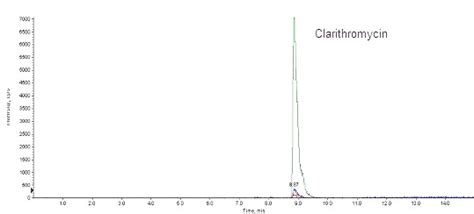A Mrm Chromatogram Obtained From Blank Serum Spiked With Clarithromycin Download Scientific