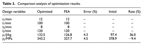 Comparison Analysis Of Optimization Results Download Scientific Diagram