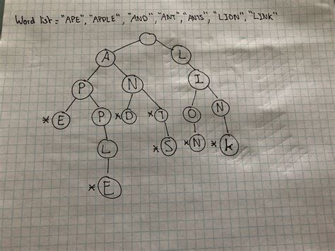 Solving Boggle Using Depth First Searches And Prefix Trees By Ali