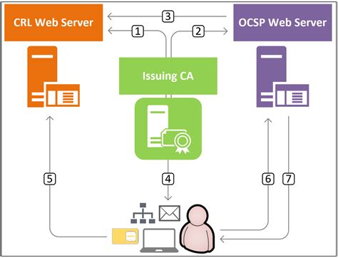 Components Of A Pki Part 3 Certificate Revocation Ravenswood