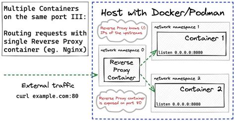 How To Expose Multiple Containers On The Same Port 🔽 If You Think The Only Way To Expose