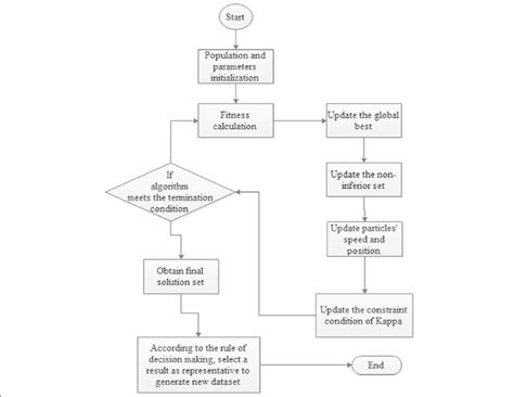 Flow Chart Of Dynamic Multi Objective Smote Sdmra Download