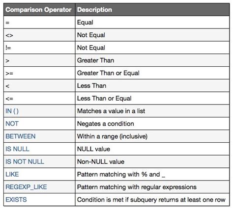 Which Operator Can Be Used With A Multiple Row Subquery