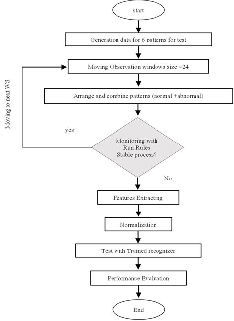 Testing Flowchart For The Developing Patterns Model Using Normal Shift