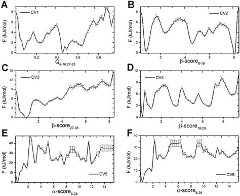 Free Energy Profiles As Function Of Collective Variables A Q Value Download Scientific