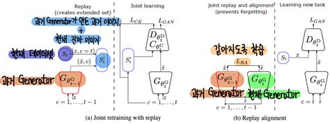 Incrementalcontinual Learning 설명 정의 필요성 데이터셋 대표 논문