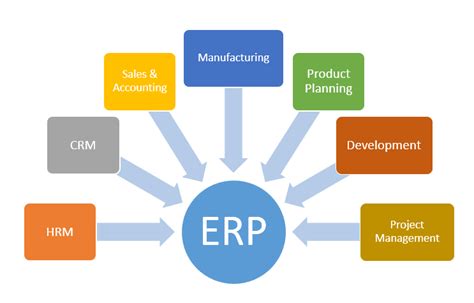 Revolutionizing Business A History Of ERP Systems And Their Impact
