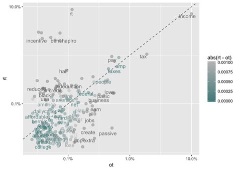 R For Data Analysis And Visualization