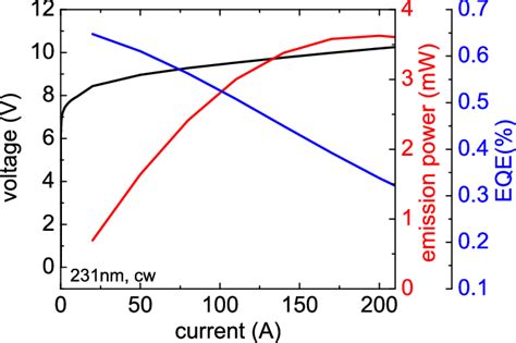 Optical Output Power Current Voltage Characteristics And External