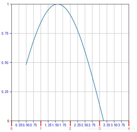 Matlab画图坐标轴是上的刻度线隐藏与显示 程序员大本营 Matlab画图坐标轴是上的刻度线隐藏与显示 程序员大本营