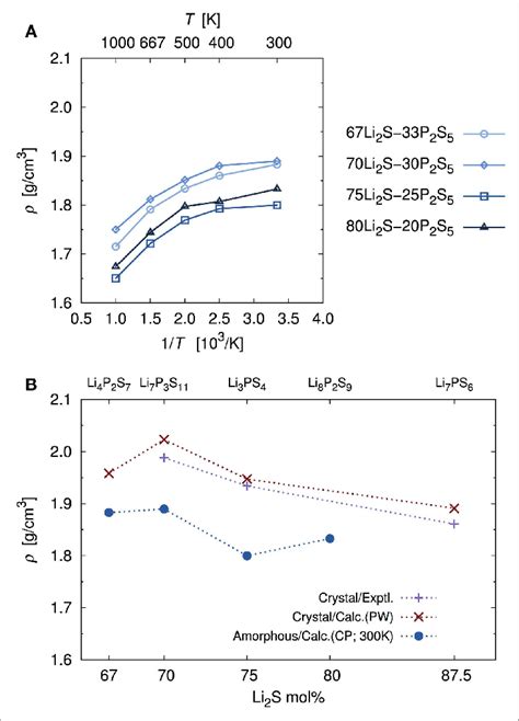 a temperature dependence of mass densities ρ of amorphous
