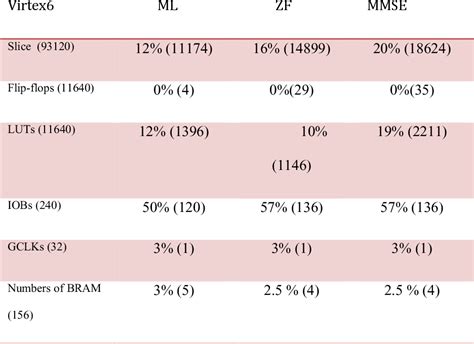 table 2 from fpga implementation of ml zf and mmse equalizers for mimo systems semantic scholar