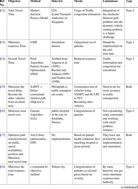 Summarization Of Surveyed Papers Download Scientific Diagram