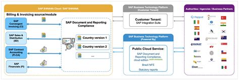 Integrate Sap Document And Reporting Compliance Wi Sap Community