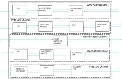 Axi4 Master Controller For Zynq 7000 Diglab