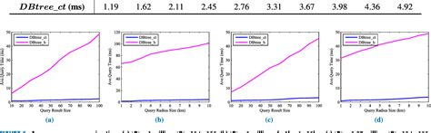 Figure 5 From A Secure And Efficient Privacy Preserving Range Query Scheme In Location Based