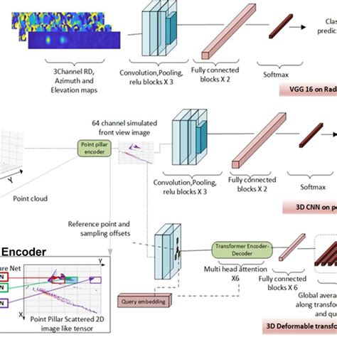 A Point Pillar Encoder Shown In Box B Model Summary Showcasing The Download Scientific