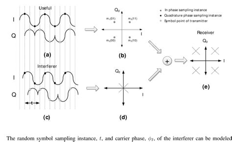 The Impact Of Of The Interferer The Asynchronous Case A Useful Download Scientific Diagram
