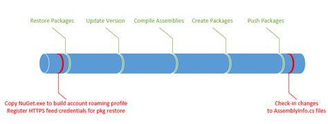 Nuget And Tfs Preview A Challenging Combination Xavier Decoster
