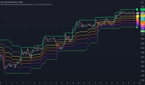 Technitrend Dynamic Local Fibonacci Levels — Indicator By Itskraken — Tradingview
