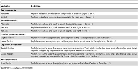 Definition Of Kinematic Variables Download Table