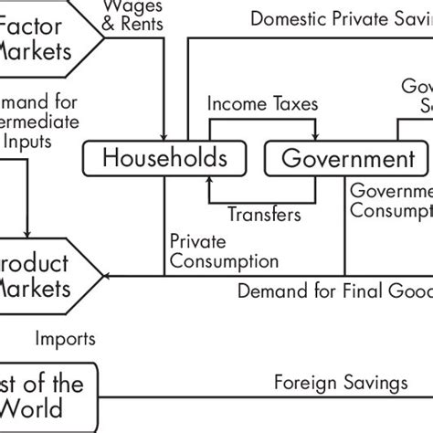 Major Payment Flows Represented In The Cge Model Download Scientific Diagram