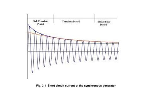 Symmetricalfaultanalysispdf