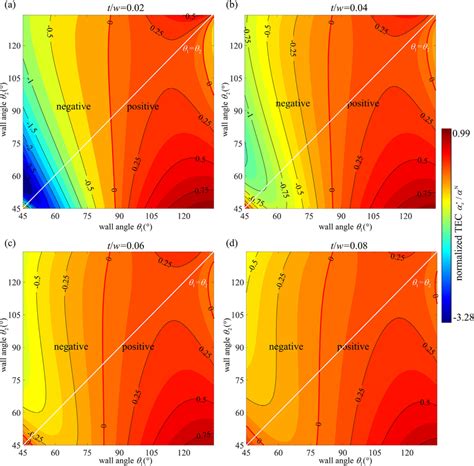 Contour Plots Of Normalized Effective Thermal Expansion Coefficient í Download Scientific