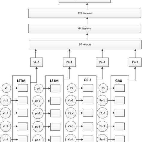 Congestion Prediction Model Download Scientific Diagram