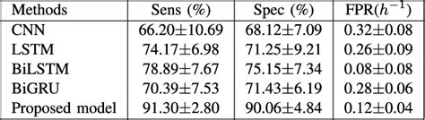Table Vi From Multi Feature Fusion Based Convolutional Neural Networks For Eeg Epileptic Seizure