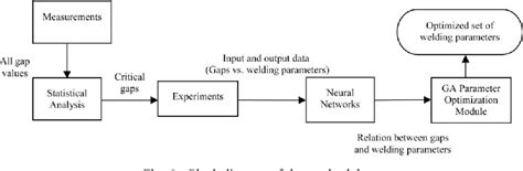 Figure 1 From Optimizing Spot Welding Parameters In A Sheet Metal Assembly By Neural Networks