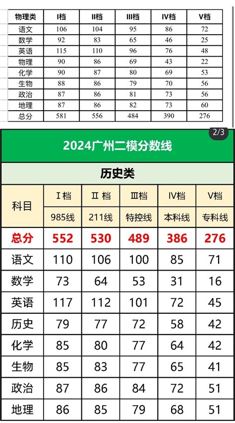 2024年广州二模分数划线情况（含特控线、本科线） 高考100