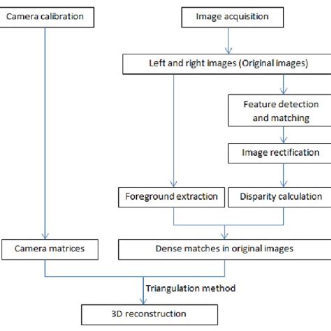 The Algorithm For Stereo Dense Reconstruction Download Scientific Diagram