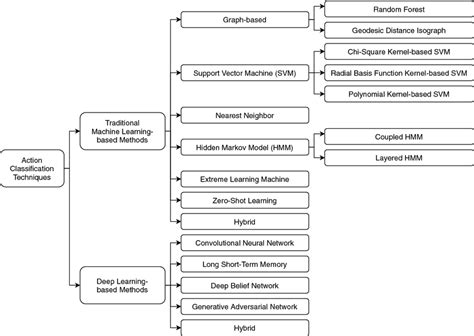 A Taxonomy Of Action Classification Methods Download Scientific Diagram A Taxonomy Of Action Classification Methods Download Scientific Diagram