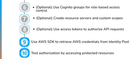 Aws Cognito Integration With Enterprise Applications Tutorial B Eye