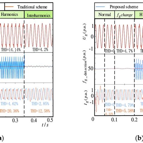 A Grid Voltage Waveform Output Current Of Inverter Waveform