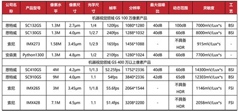 cis（cmos image sensor，即cmos图像传感器）芯片杂谈 cis芯片 csdn博客