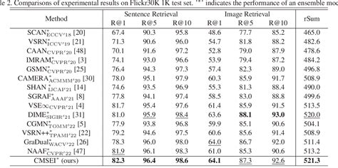 Cross Modal Semantic Enhanced Interaction For Image Sentence Retrieval