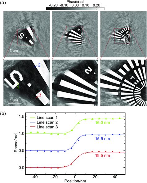 A Reconstructed Phase Images Obtained By Single Frame Cdi With A Download Scientific Diagram