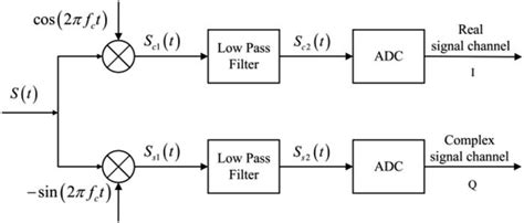 Schematic Diagram Of The Orthogonal Demodulation Principle Download