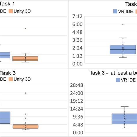 Comparison Of Times For Each Task Times Are In Minutes Download Scientific Diagram