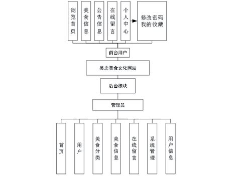 计算机毕业设计之springboot基于vue技术的吴忠美食文化网站的设计与实现 csdn博客