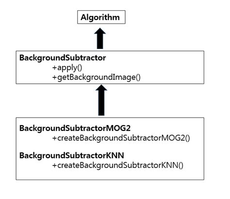 OpenCV 비디오 처리 Cornors Blog