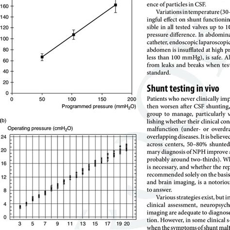 Principles And Results Of Shunt Testing In Vitro A Shunt Testing Download Scientific