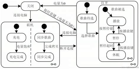 全国软考中级软件设计师 学习笔记 uml部分 软考uml图题考试技巧 csdn博客