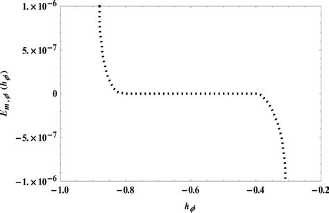 Average Residual Error For The Function ϕ Download Scientific Diagram