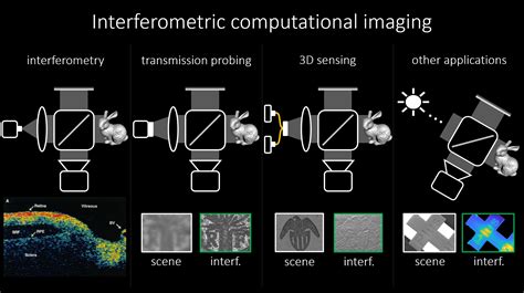 Exploring New Imaging Modalities With Computational Interferometric Imaging Acm Siggraph Blog